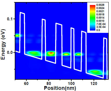 nextnano - Software for semiconductor nanodevices
